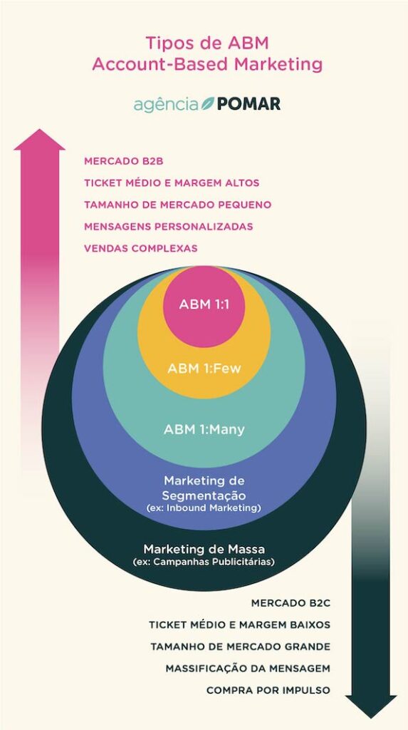 Tipos de ABM: um guia para profissionais de marketing e vendas